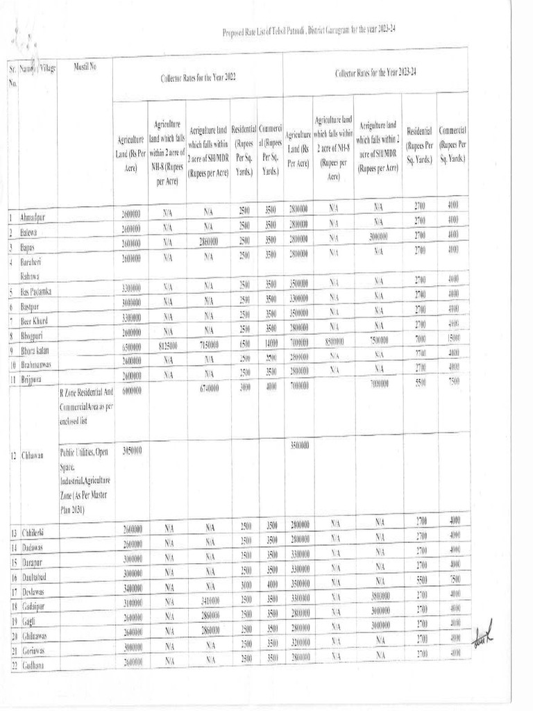 Pataudi Tehsil | PDF