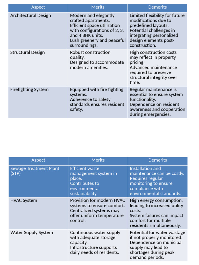 Pushpanjali Heights Analysis | PDF | Efficient Energy Use | Elevator