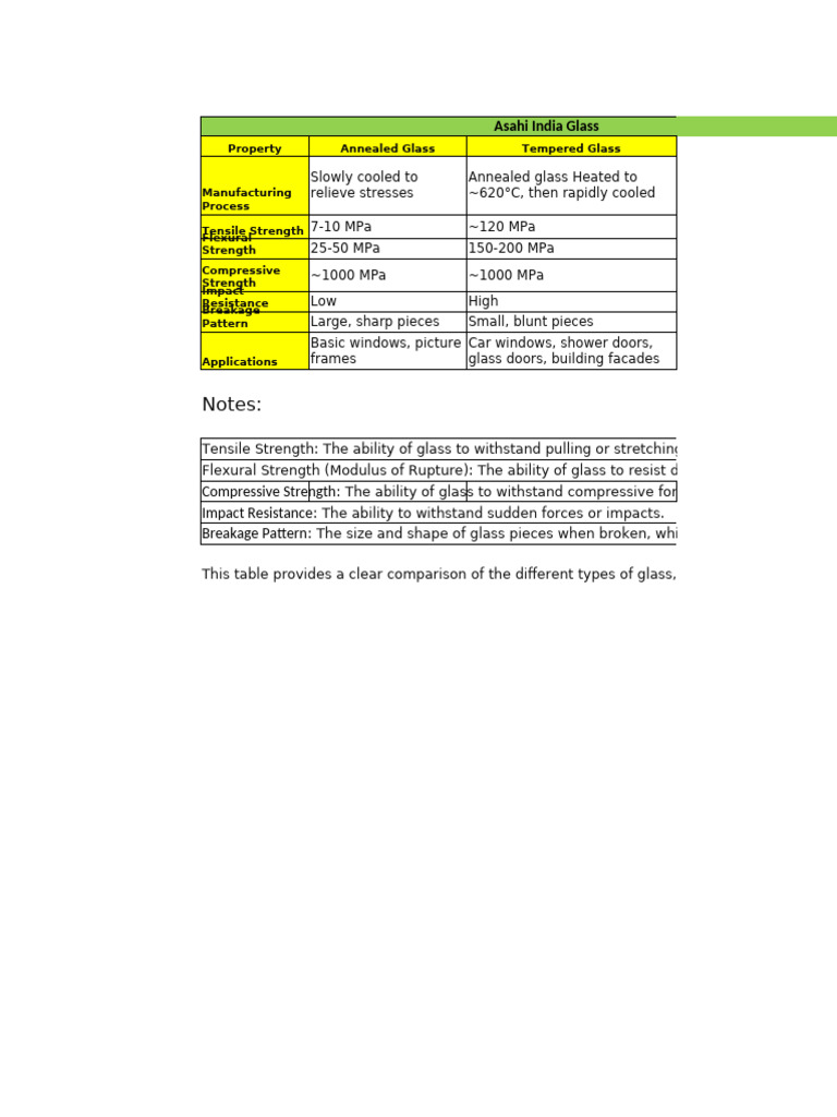 Clear VS HS VS tempered glass | PDF | Glasses | Strength Of Materials