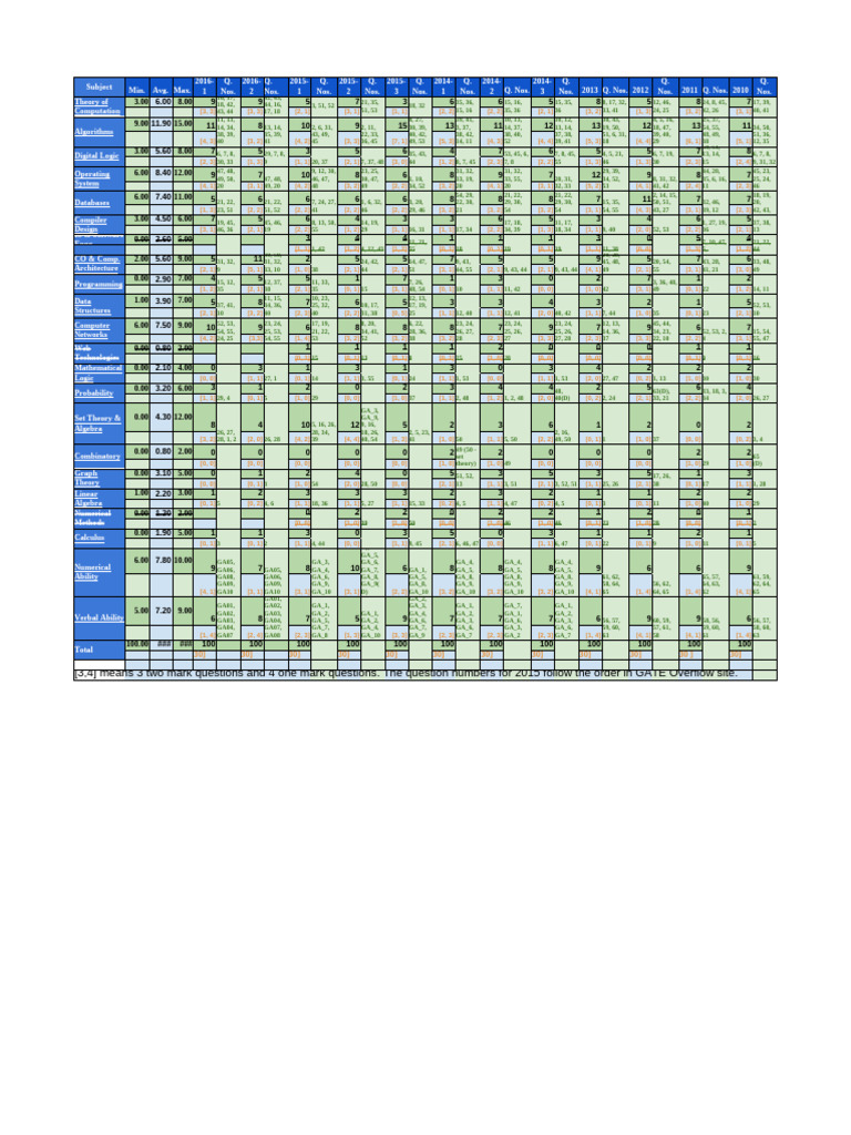GATE Exam Question Statistics Overview | PDF | Computer Science ...