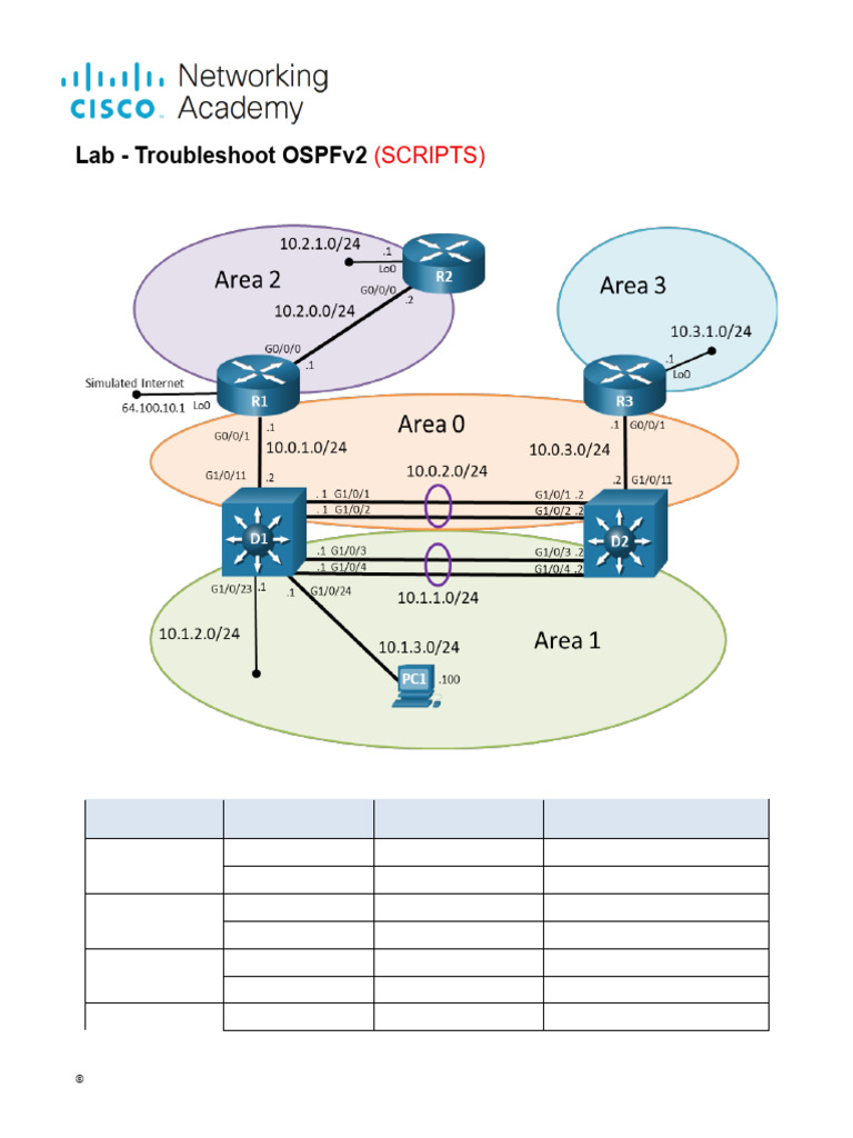 8.1.2 Lab - Troubleshoot Ospfv2 - Scripts | PDF | Routing | Wide Area Network