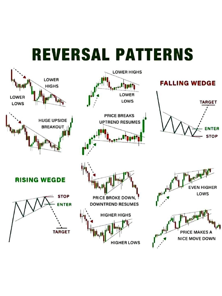 Reversal Pattern | PDF