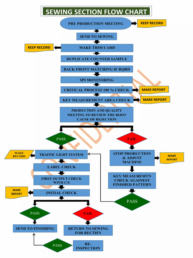 garments-manufacturing-flow-chart-5-2048 | PDF