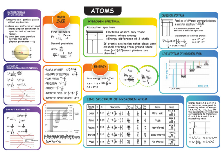 Atoms | PDF | Spectral Line | Emission Spectrum