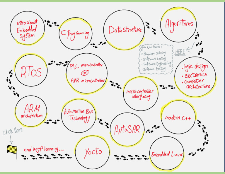 Embedded System Roadmap 1694005518 | PDF