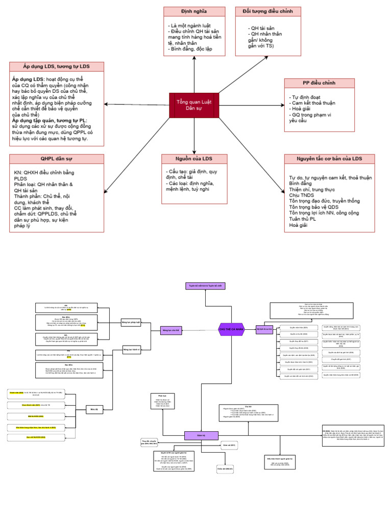 Mindmap Luật Dân sự 1.drawio | PDF