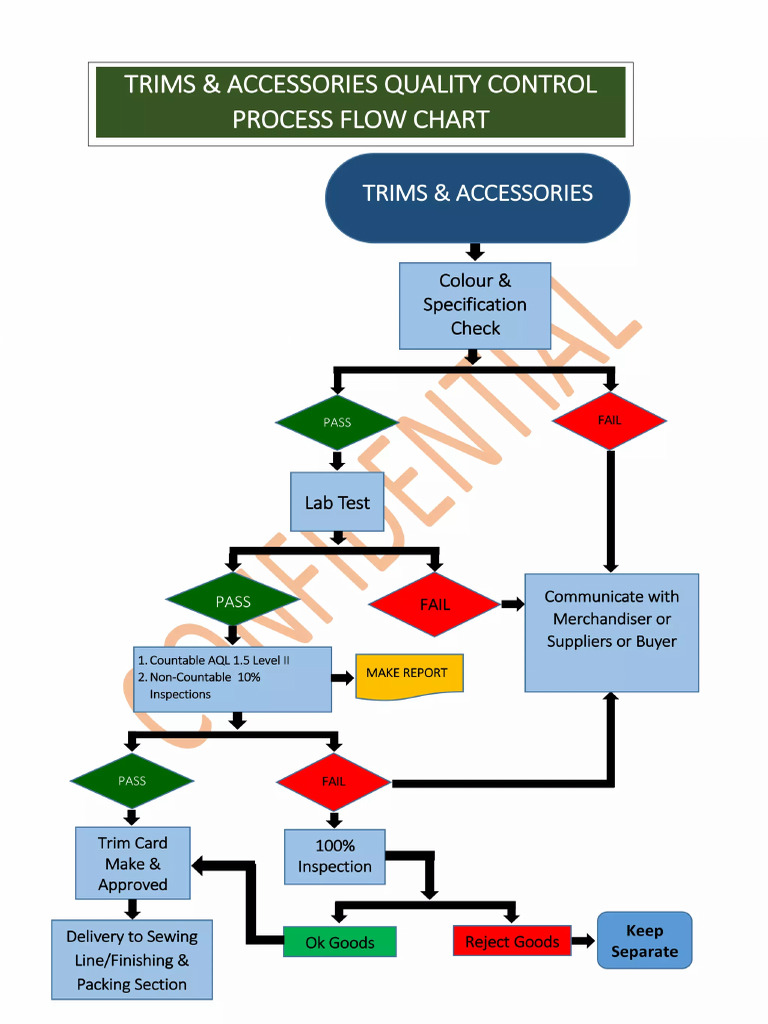 Garments Manufacturing Flow Chart 1 2048 | PDF