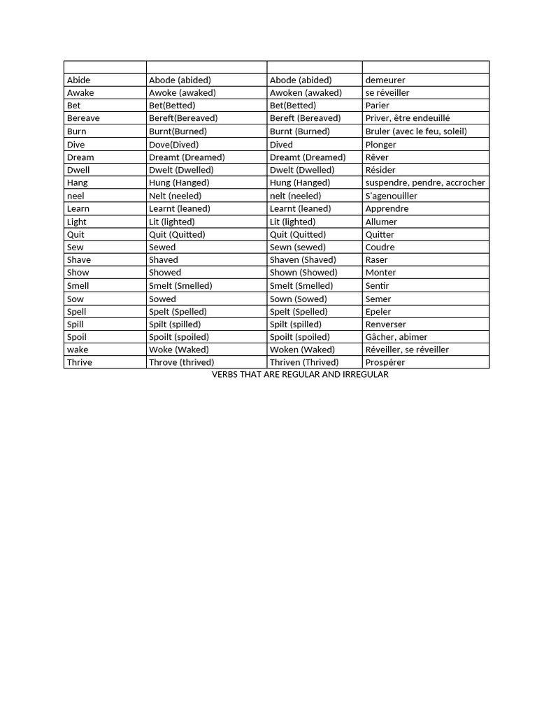 Verbs Regul and Irreg | PDF