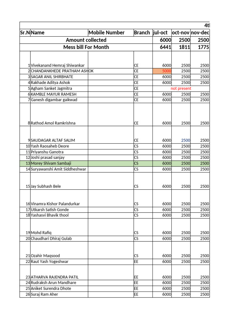 Mess Fees Remaining and Refund Updated-2 | PDF | Economy Of India ...