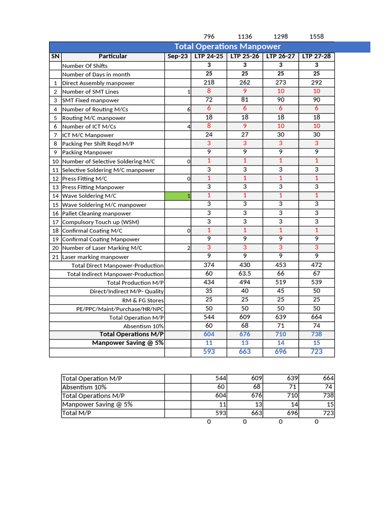 Capacity & Manpower Calculation | PDF | Electric Power | Electronics