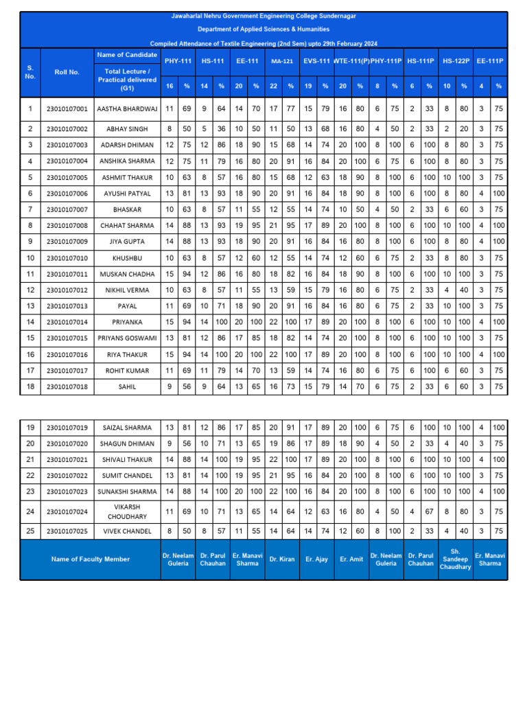 Attendance record of 1st yr students upto 29th Feb 2024 | PDF