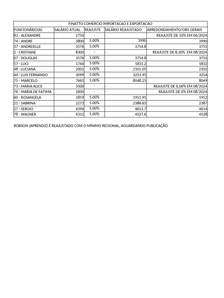 Tabela Dissidio 2024 Finatto e LFN | PDF