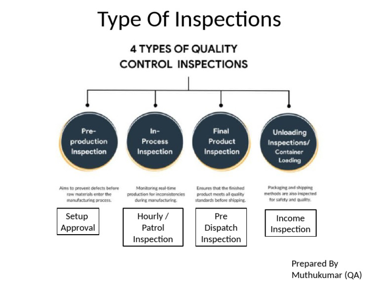 Types of Inspections Overview | PDF