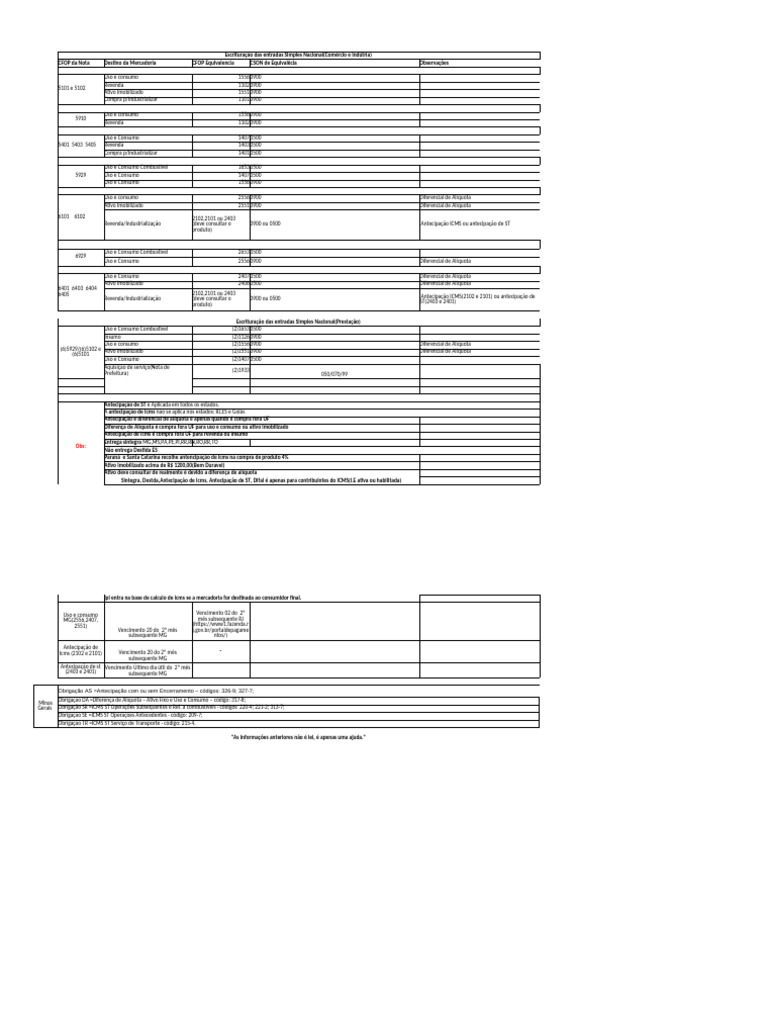 Equivalência de CFOP | PDF | Economias | Business