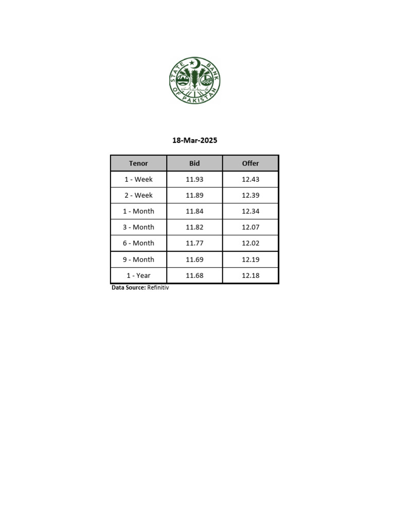 KIBOR Rates as of March 2025 | PDF