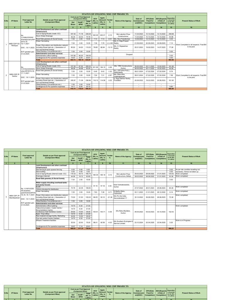 MSE CDP Projects Status 1 | PDF | Civil Engineering