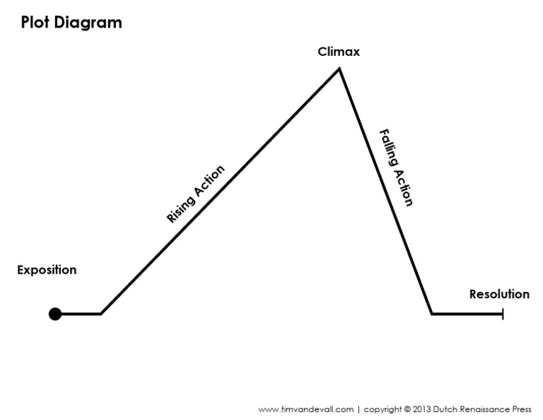 Plot Diagram Worksheet 1 | PDF