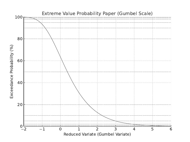 Gumbel Probability Paper Overview | PDF