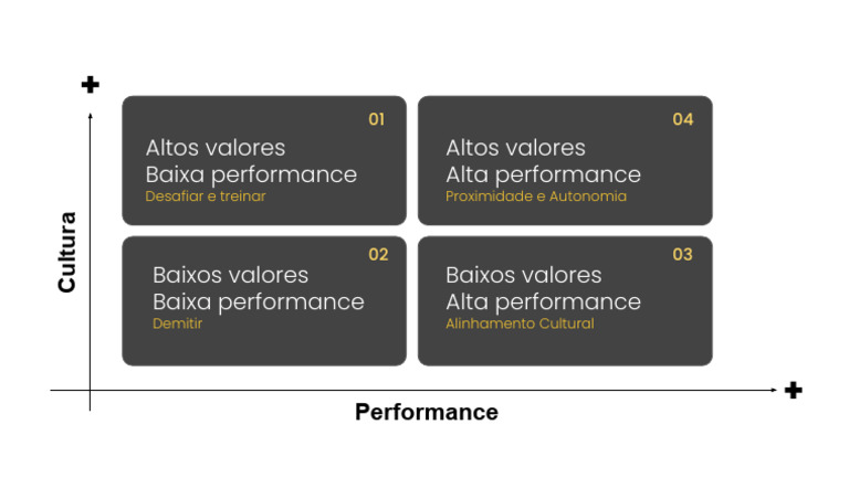 Matriz Performance X Cultura | PDF