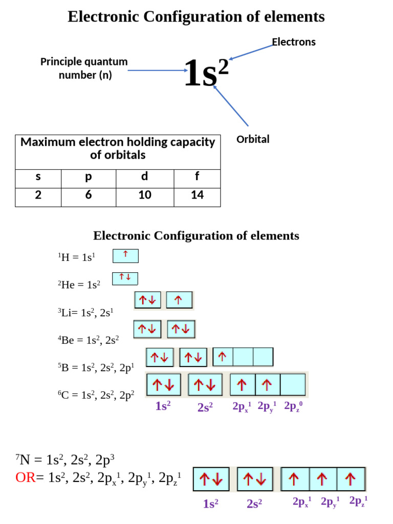 Understanding Electronic Configurations | PDF | Electron Configuration ...
