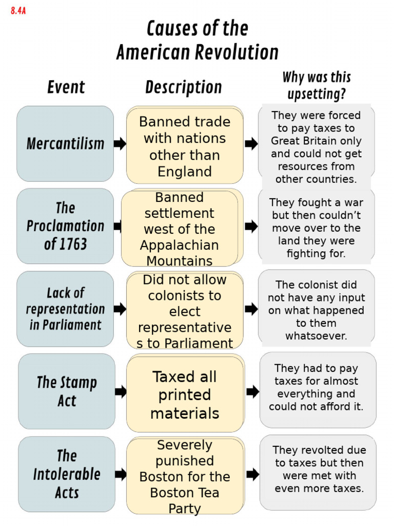 Mia Aguado - 2 - STAAR SS Review - American Revolution | PDF