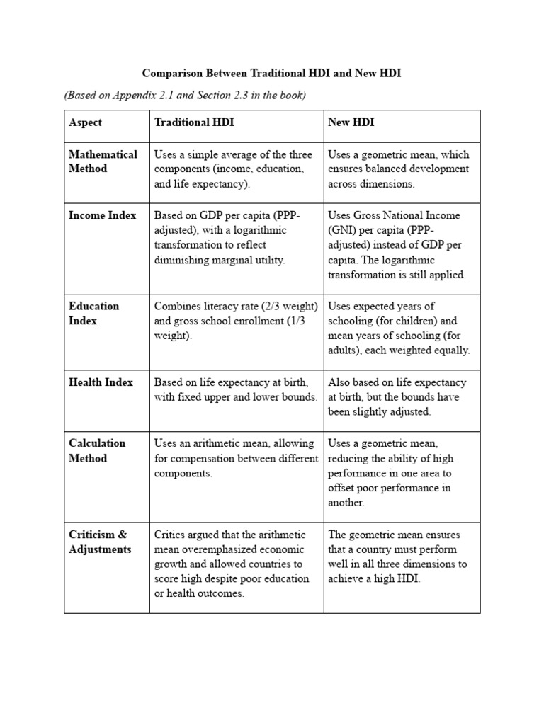 Comparison Between Traditional HDI and New HDI | PDF | Human ...