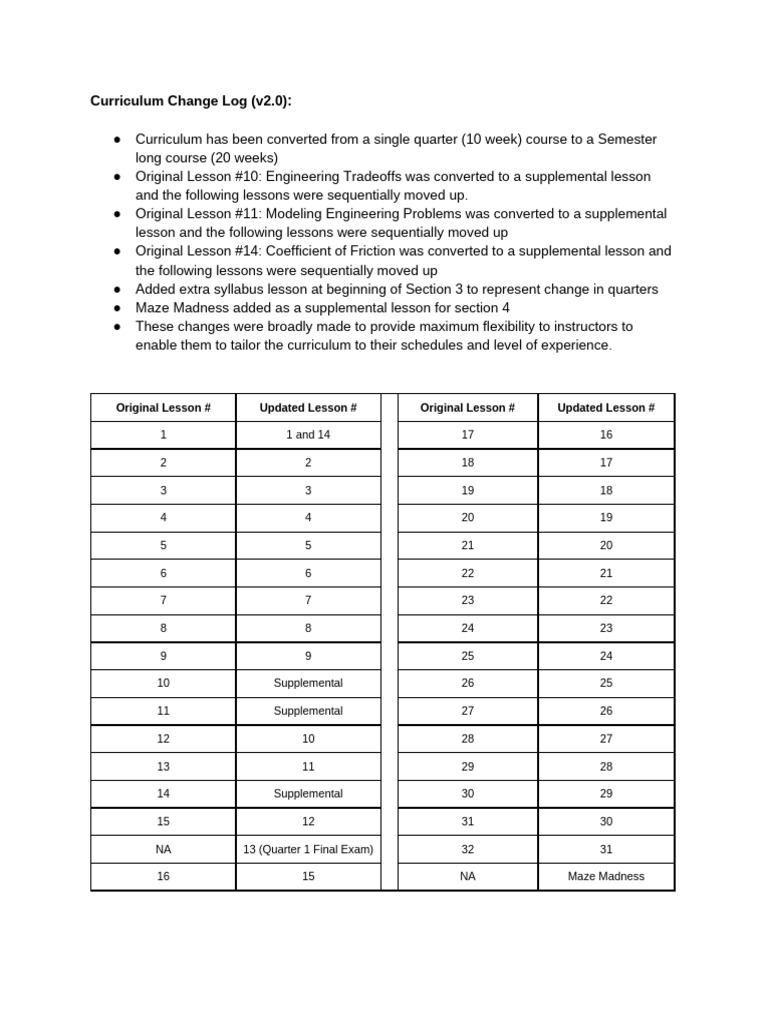 Curriculum Change Log v2.0 Overview | PDF