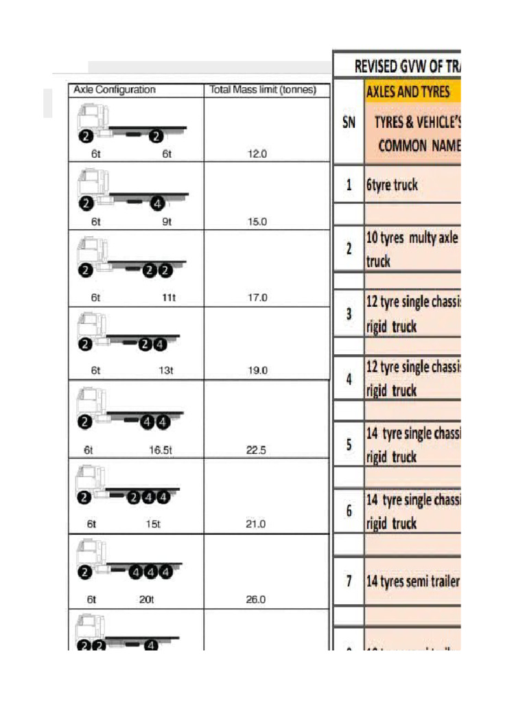 Axle Configurations and Weight Limits | PDF
