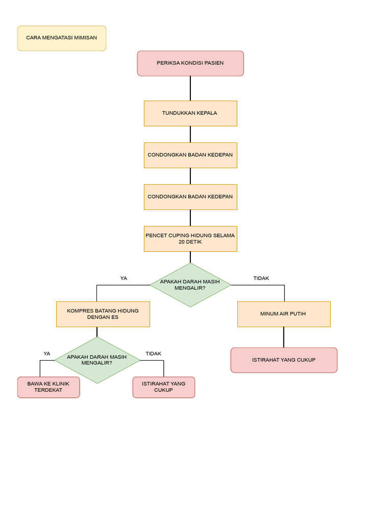 Contoh Flowchart | PDF