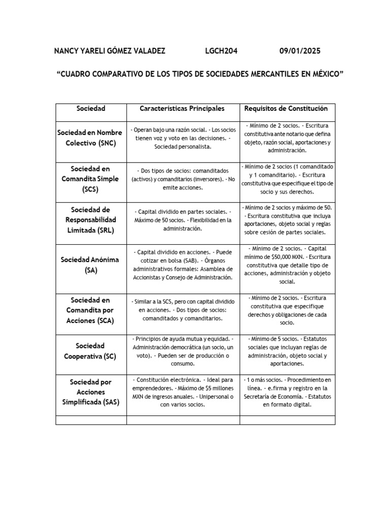 Cuadro Comparativo de Las Sociedades Mercantiles en México | PDF | Sociedad de responsabilidad ...