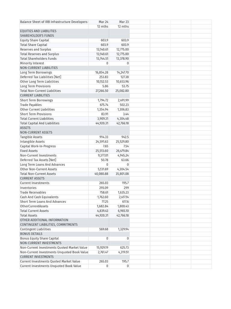 IRB Infrastructure Balance Sheet Overview | PDF | Book Value | Equity ...