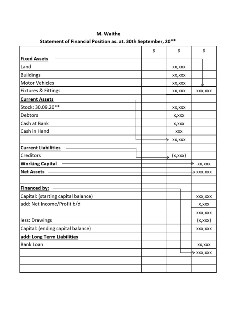 The Classified Balance Sheet [Notes, Template & Exercises]p2 | PDF