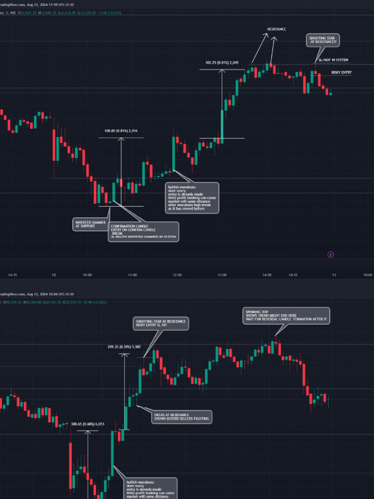 All Index Single Candlesticks | PDF