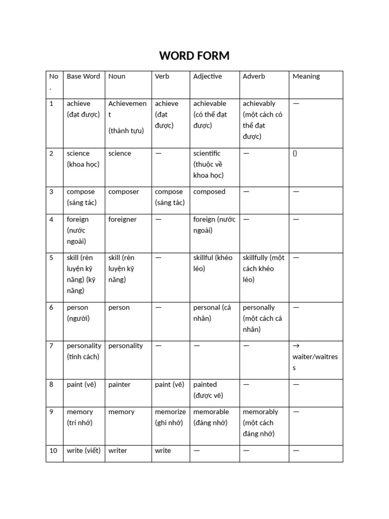 Word Form | PDF | Grammar | Syntax