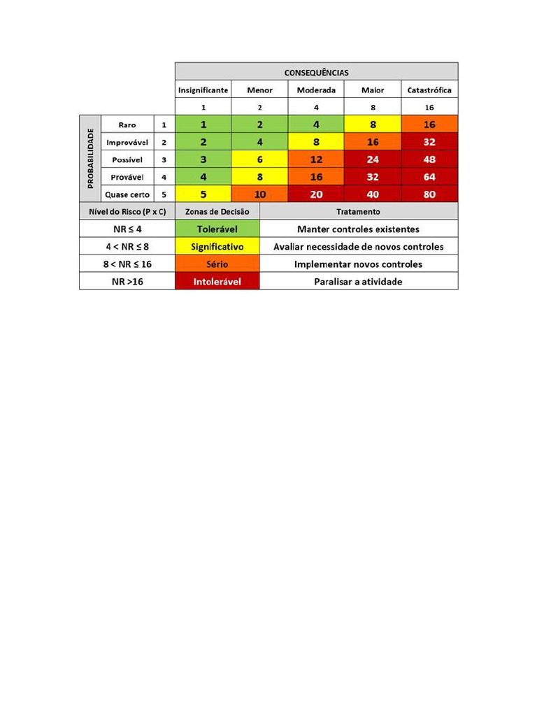 Matriz de Risco | PDF