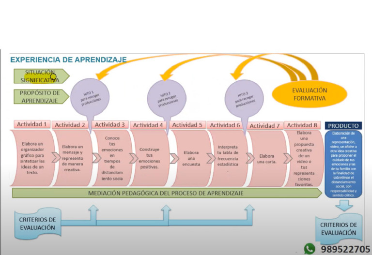 Experiencia de Aprendizaje Cuadro Válido | PDF