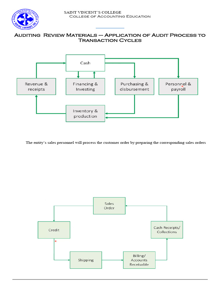 13 - Application of Audit Process To Transaction Cycles | PDF ...