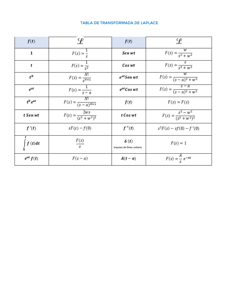 Tabla de Transformada de Laplace | PDF
