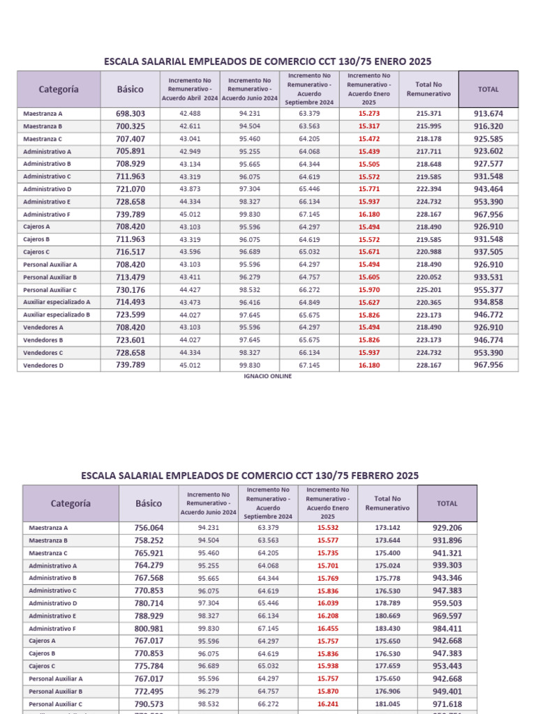 Escala Salarial Comercio Enero 2025 | PDF