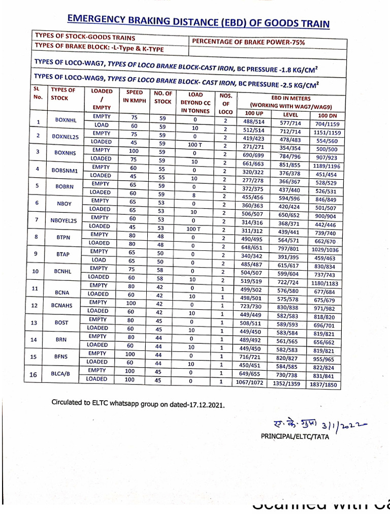 EBD of Goods Train & LHB Stock | PDF