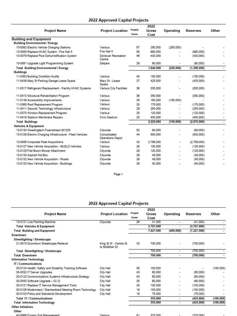 2022 Approved Capital Projects Overview | PDF | Sidewalk | Climate ...