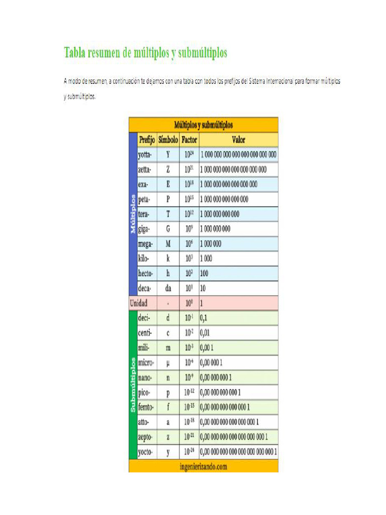 Tabla de Prefijos Del Sistema Internacional de Unidades en PDF | PDF
