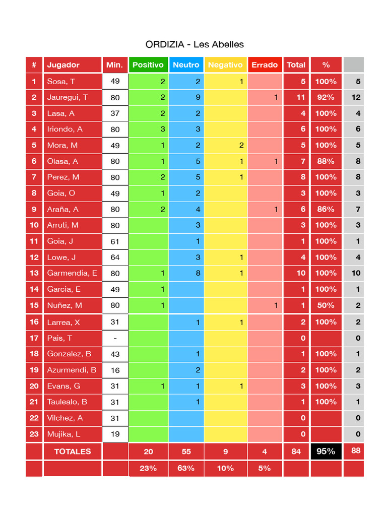 Placajes Vs Les Abelles (J14) | PDF