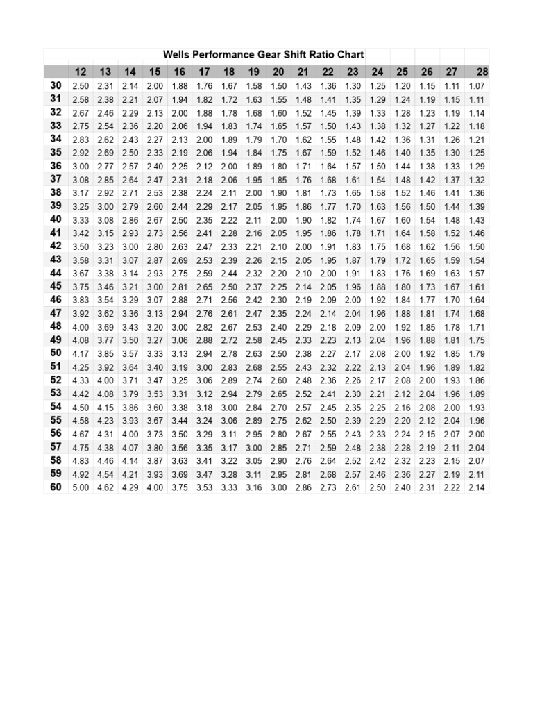Gear Shift Ratio Chart | PDF | Chess Openings | Chess