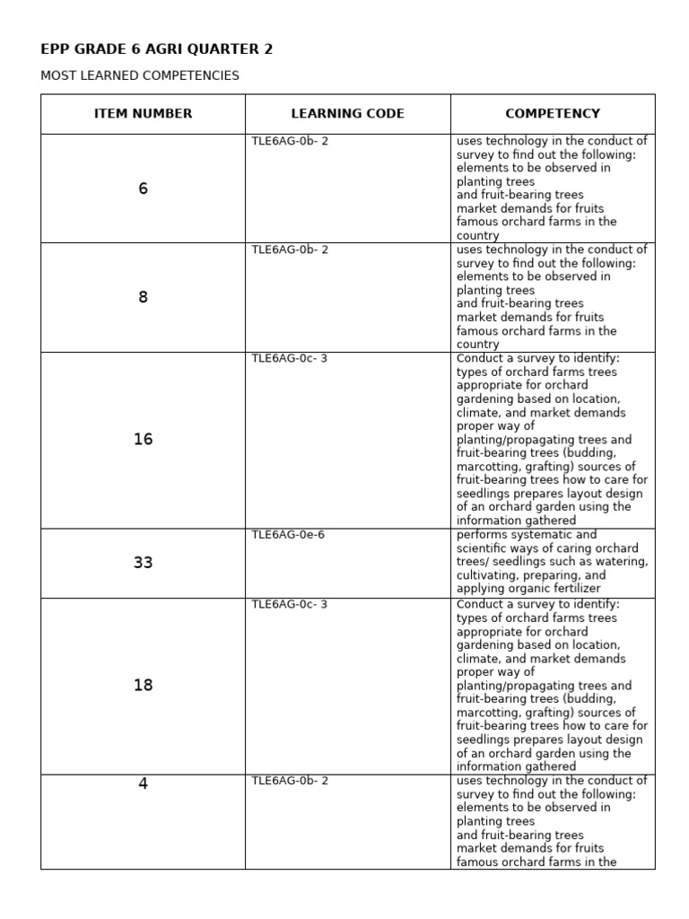 Epp Grade 6 Agri Most and Least Learned Competencies Quarter 2 | PDF | Grafting | Orchard