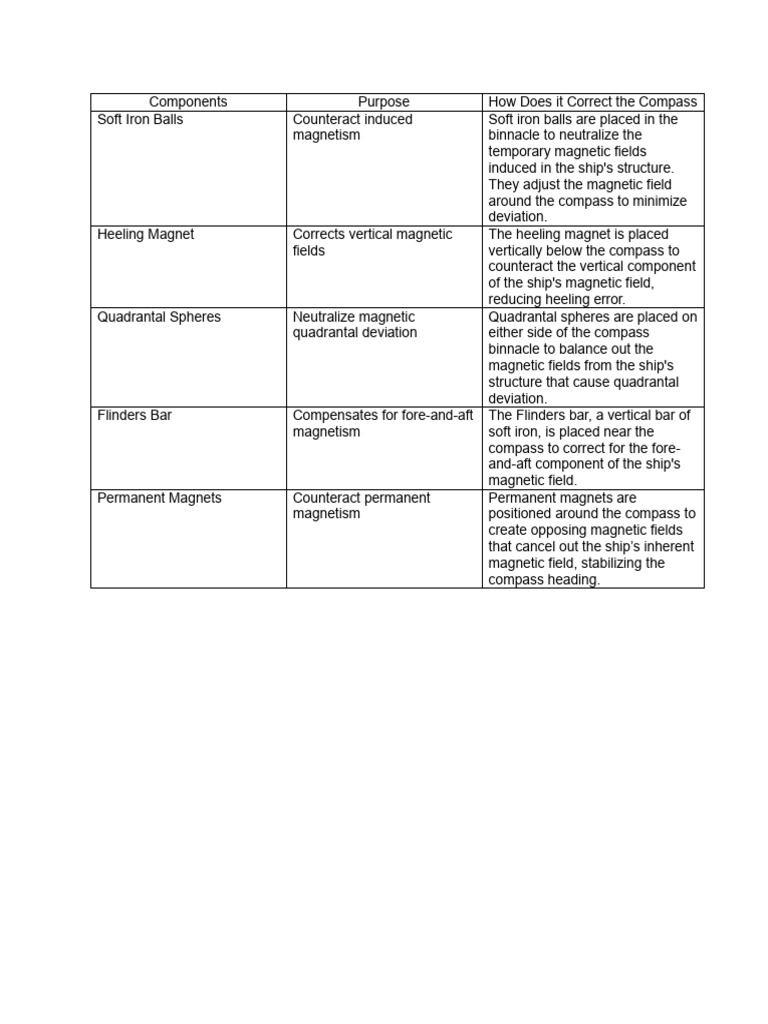 Components That Affects and Corrects The Magnetic Compass | PDF