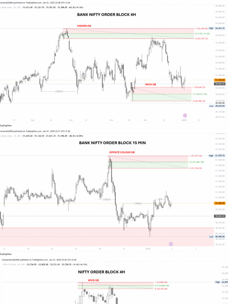 ORDER BLOCK bank nifty | PDF