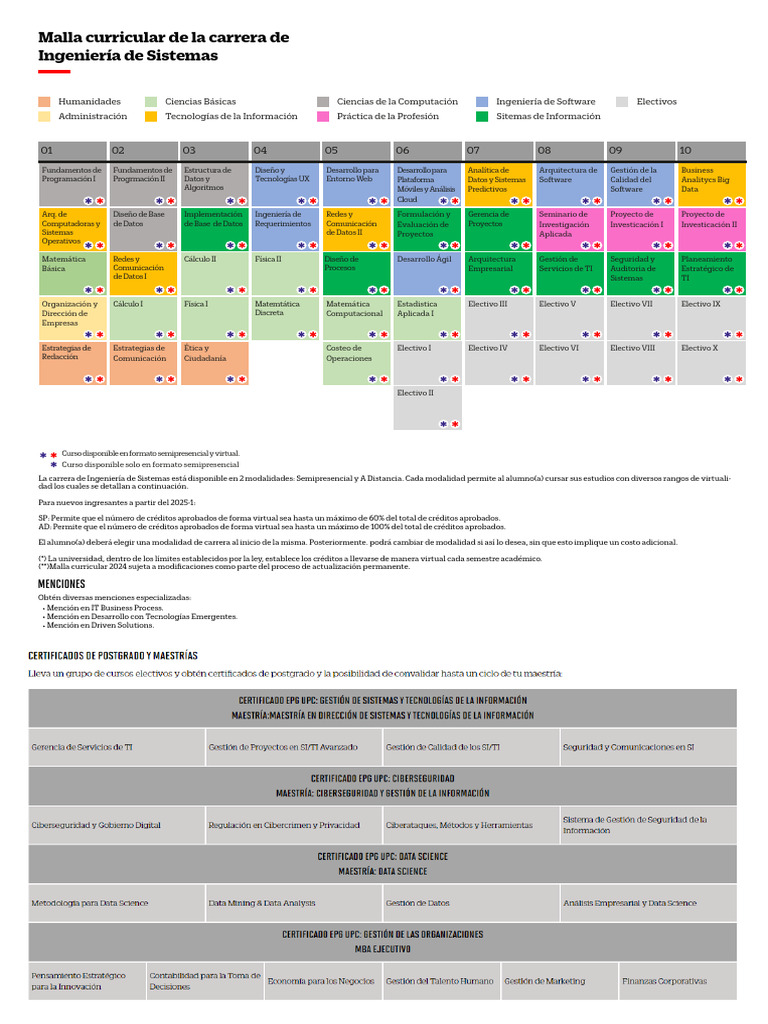 Malla Curricular Ing Sistemas Plzlom | PDF | Ciencias de la Computación | Tecnologías de la ...