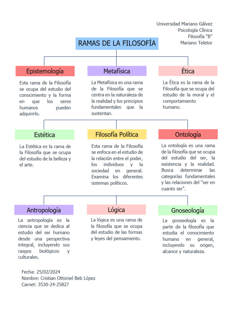 Ramas de La Filosofía | PDF