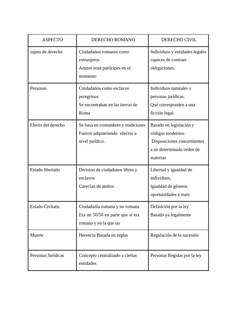 Cuadro Comparativo Derecho Romano | PDF